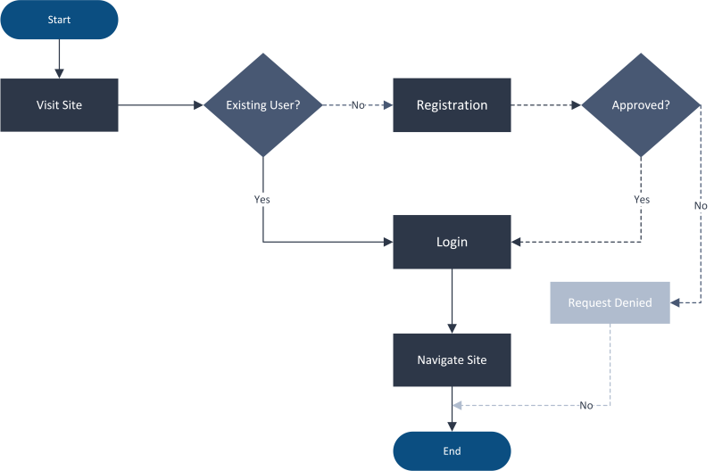 User Flow Chart - ITG Portal